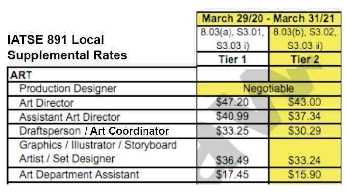 Petition · IATSE 891 - Increase the Art Dept. Assistant Rate to $25 ...