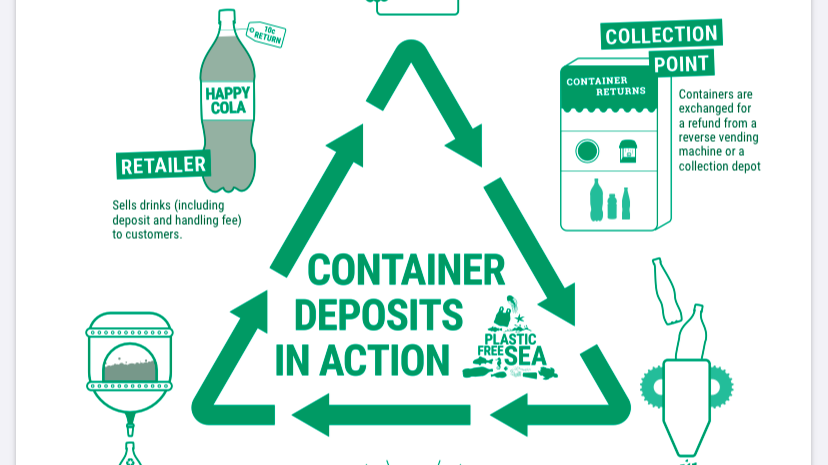 Petition · Container deposit scheme - Australia · Change.org