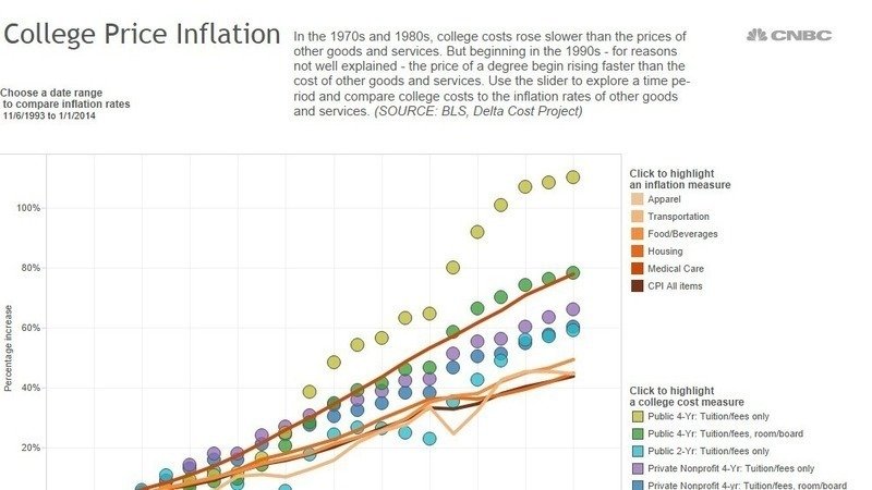 Rising College Costs In America