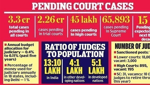 Petition · Solution to Judiciary backlogs of cases of 3.3 crore cases ...
