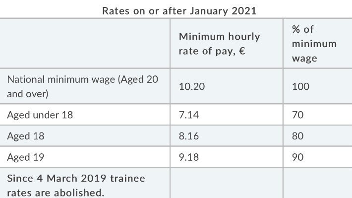 Petition · Abolish lower minimum wage for under 20s In Ireland ...