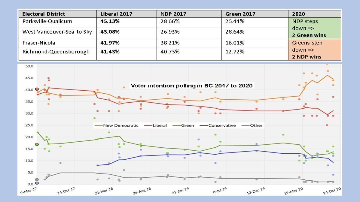 Petition · BC NDP and Greens: Cooperate NOW and Claim 4+ Liberal Seats ...
