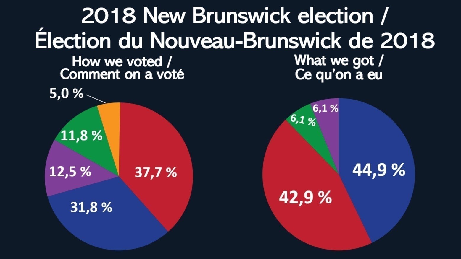 Petition · Make Voting Fair in NB / Pour des élections justes au N.-B ...