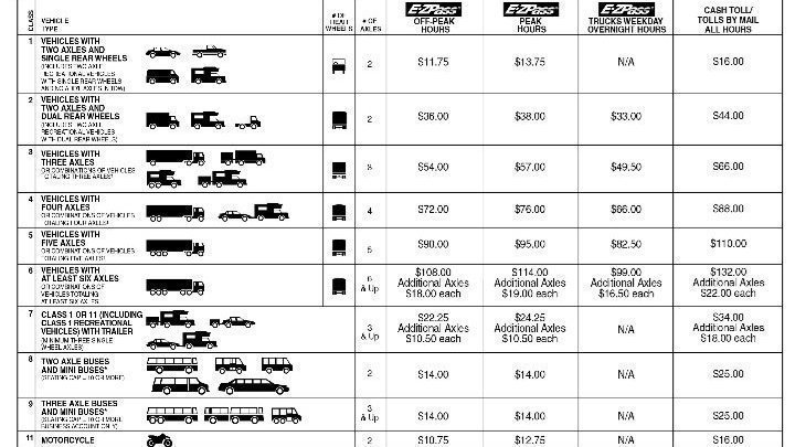 Petition · Lower tolls for lincoln tunnel - United States · Change.org