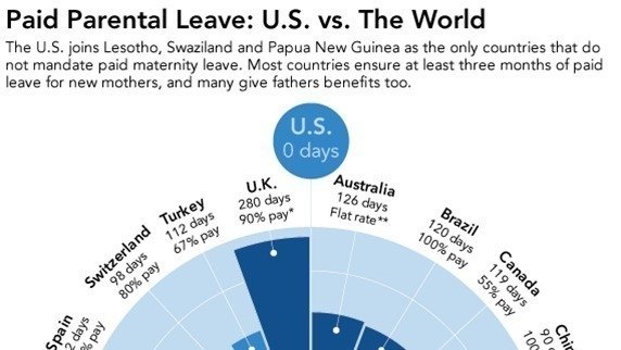 Petition · Create a basis for required paid maternity leave - United ...